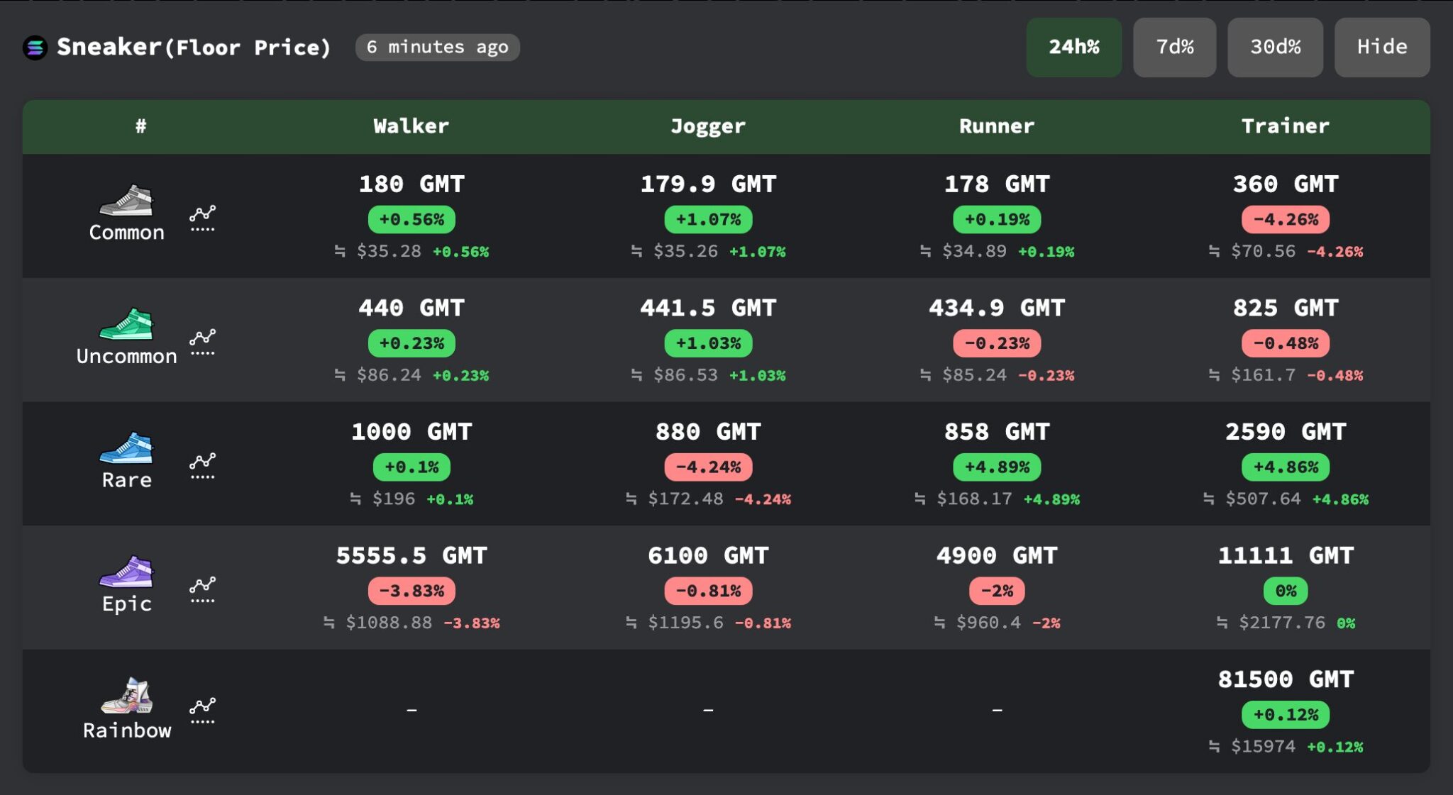 STEPN（ステップン）で使われる仮想通貨を解説！GSTとGMTの違いは？ | みつけるはたらく